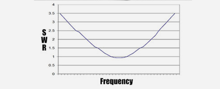 CB Radio Guide - What is SWR? | THUNDERPOLE